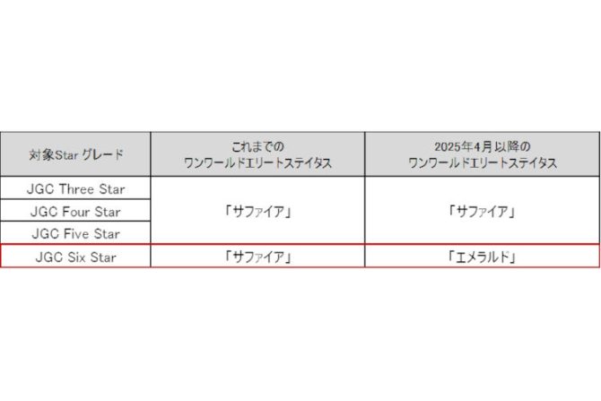 「JAL Life Status プログラム」が1周年で拡充。JGC Four Star以上でマイル有効期限廃止、Six Starにダイヤモンド付与 | AIRLINE web -月刊 ...